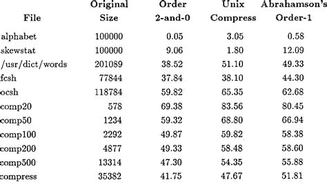 table 2 from an 9rder 2 context model for data compression with reduced time and space