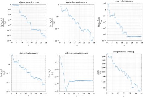 fast active thermal cloaking through pde constrained optimization and reduced order modelling
