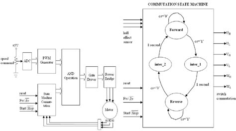 Zyklus B Rgermeister Stechen Bldc Motor Control Algorithm Ausschreiben