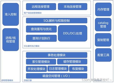 数据库实验一 认识dbms系统 数据库实验认识dbms csdn博客