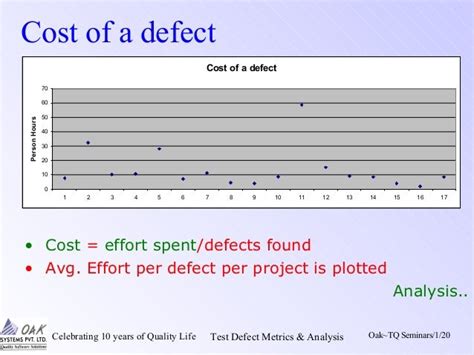 software testing defect metrics and analysis