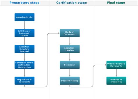 Create Flow Chart On Mac Business Process Modeling Tool Flowchart Maker
