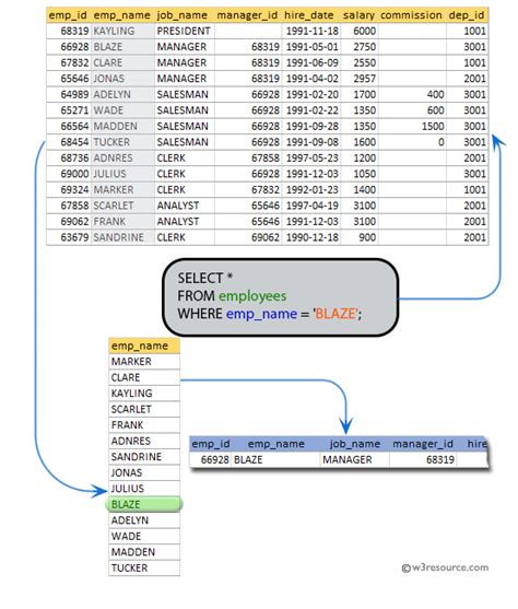 Sql Exercise Pdf Sql Employee Database Exercises Department List