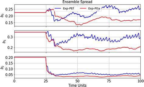 frontiers parameter estimation using adaptive observations toward maximum total variance