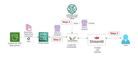 how to build a chatbot to qanda pdf files using langchain amazon kendra and large language models