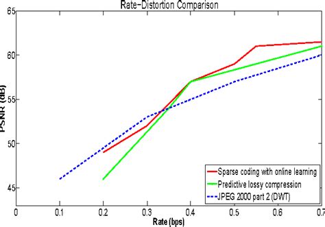 figure 3 1 from lossy compression of hyperspectral images using online learning based sparse