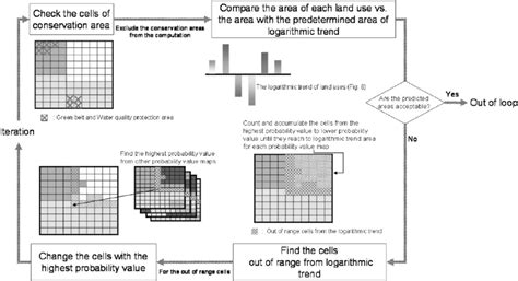 the schematic diagram of the modified ca markov technique lee and kim download scientific