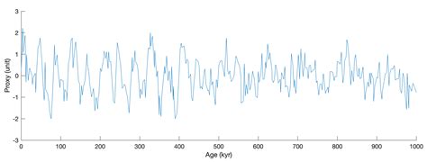 evolutionary lomb scargle power spectral analysis with matlab matlab and python recipes for