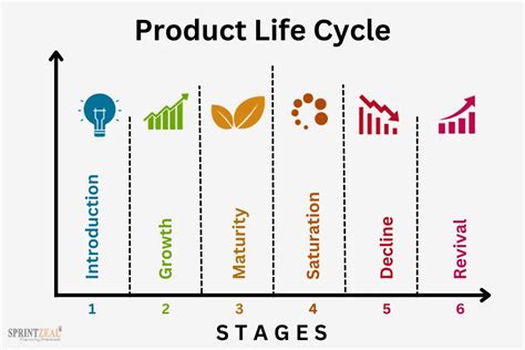 Product Life Cycle Strategies Guide Strategy For Each Stage