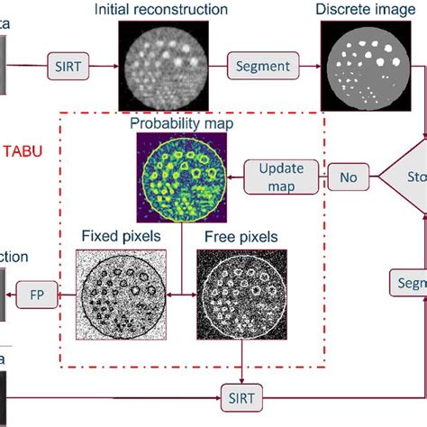 a flowchart of the tabu dart algorithm after initial reconstruction download scientific
