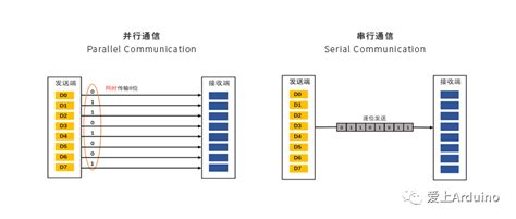Arduino Pmw 串口 字符串arduino常用的三种通信协议uart I2c和spi Csdn博客