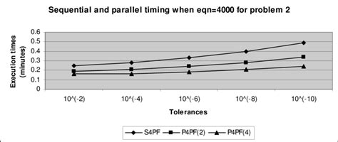 sequential and parallel timing comparison on parabolic partial download scientific diagram