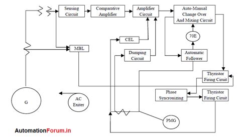 automatic voltage regulator avr introduction working electrical industrial automation