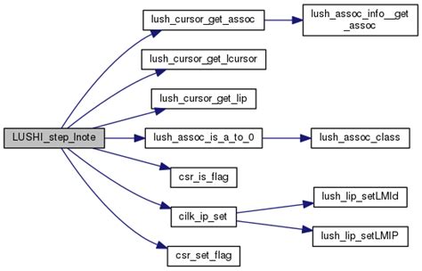 HPCToolkit Src Tool Hpcrun Lush Agents Agent Cilk C File Reference