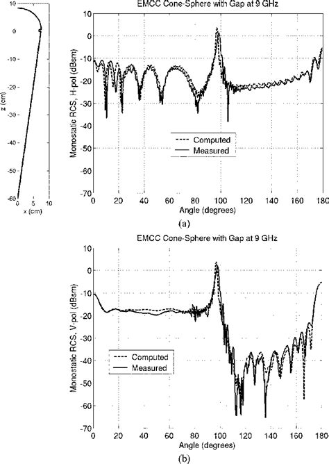 figure 1 from a highly robust and versatile finite element boundary integral hybrid code for