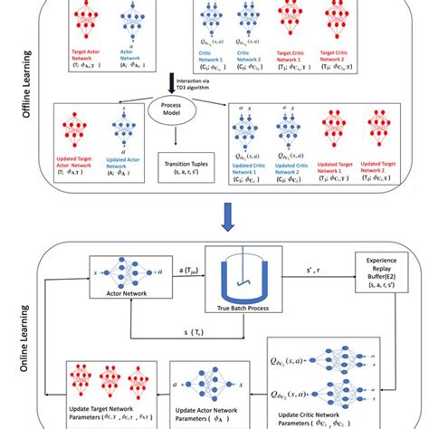 pdf application of twin delayed deep deterministic policy gradient learning for the control of
