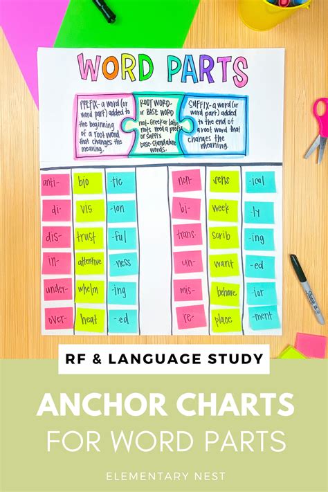 5 Anchor Charts For Prefixes Suffixes And Roots Artofit