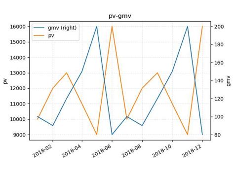 Python时间序列折线图python Pandas 时间序列双轴折线图 Csdn博客