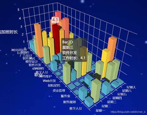 手把手教你做出数据可视化项目（六）动态3d柱状图及其自动旋转 xaxis3d csdn博客
