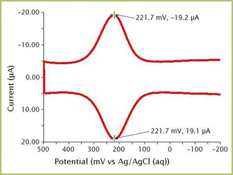 Differential Pulse Voltammetry DPV Pine Research Instrumentation Store
