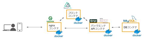 nginx nuxt js django rest frameworkの実装 laptrinhx