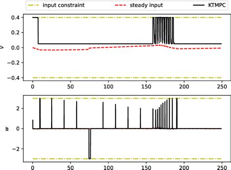 figure 1 from data driven predictive tracking control based on koopman operators semantic scholar