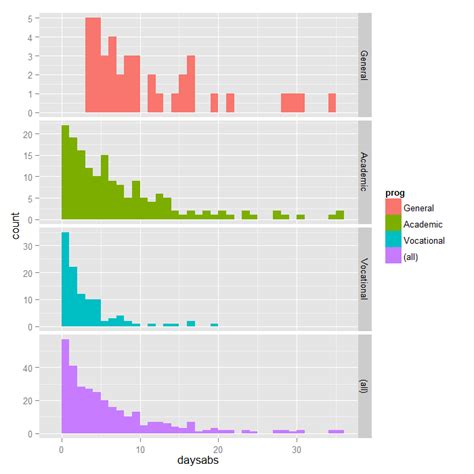 Negative Binomial Regression R Data Analysis Examples