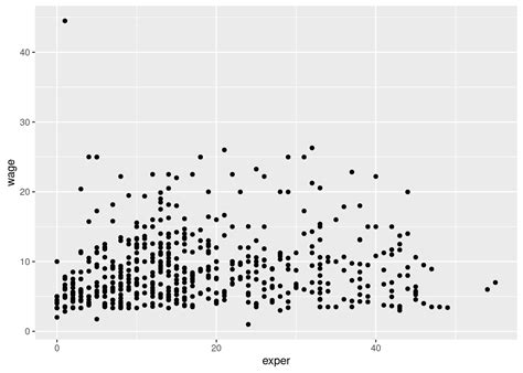 2 4 Geometries Layer Data Visualization With R Book Club