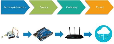 Main Components Of Iot Architecture Design Talk
