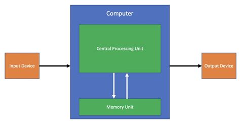 what is the von neumann architecture programmathically