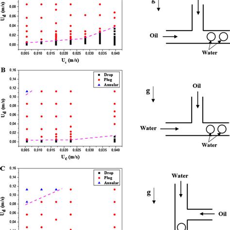 pdf two phase flow patterns and size distribution of droplets in a microfluidic t junction