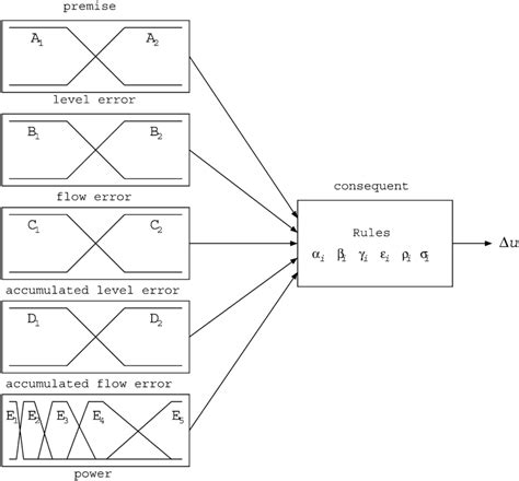 takagi sugeno type adaptive neurofuzzy system download scientific diagram