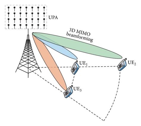 examples of a 2d mimo system and b 3d mimo system download scientific diagram