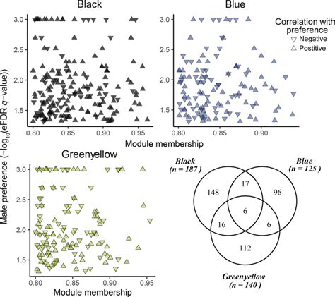 ‘refined mate preference genes were identified as genes with both download scientific diagram