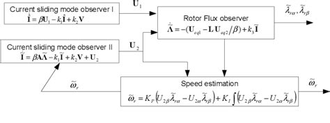 figure 1 from an adaptive sliding mode observer for induction motor sensorless speed control