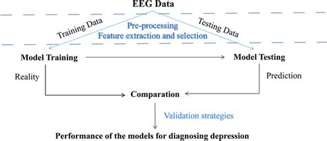 flowchart of the eeg based machine learning for depression diagnosis download scientific diagram