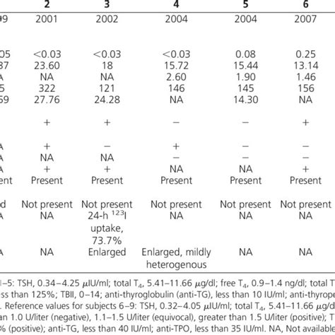 thyroid data and exam findings download table