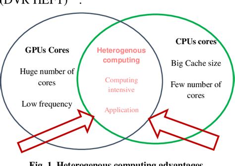 figure 1 from communication and computation aware task scheduling framework for heterogeneous