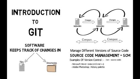 Introduction To Git In 1 Min Animated Version YouTube