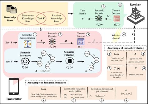 figure 2 from explainable semantic communication for text tasks semantic scholar