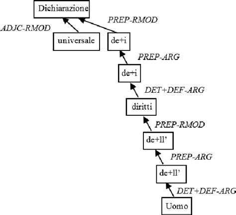 figure 1 from dependency and constituency in translation shift analysis semantic scholar