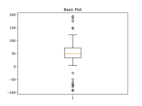 箱线图演示matplotlib 中文网