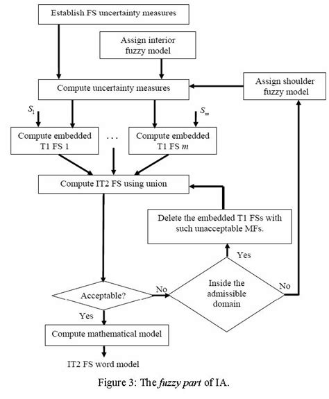 figure 1 from an interval approach to fuzzistics for interval type 2 fuzzy sets semantic scholar