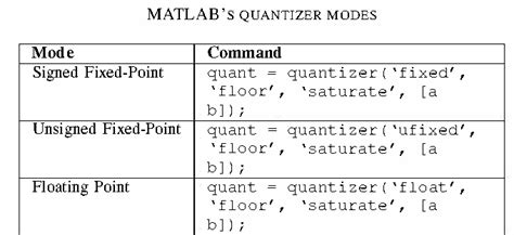 table ii from implementation of a fixed point 2d gaussian filter for image processing based on