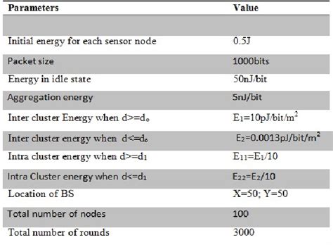 figure 4 from energy efficient clustering technique using leach protocol for wireless sensor
