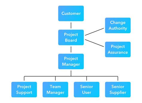 PRINCE2 Certification Core Role And Process 2024 Spoclearn