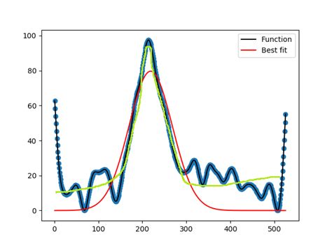 [example code] how can i do a better curve fitting with a gaussian function like this