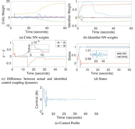 figure 1 from simultaneous identification and optimal tracking control of unknown continuous