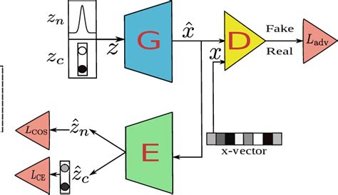 figure 2 from speaker diarization using latent space clustering in generative adversarial