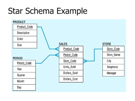Ppt Data Warehousing Data Models And Olap Operations Powerpoint